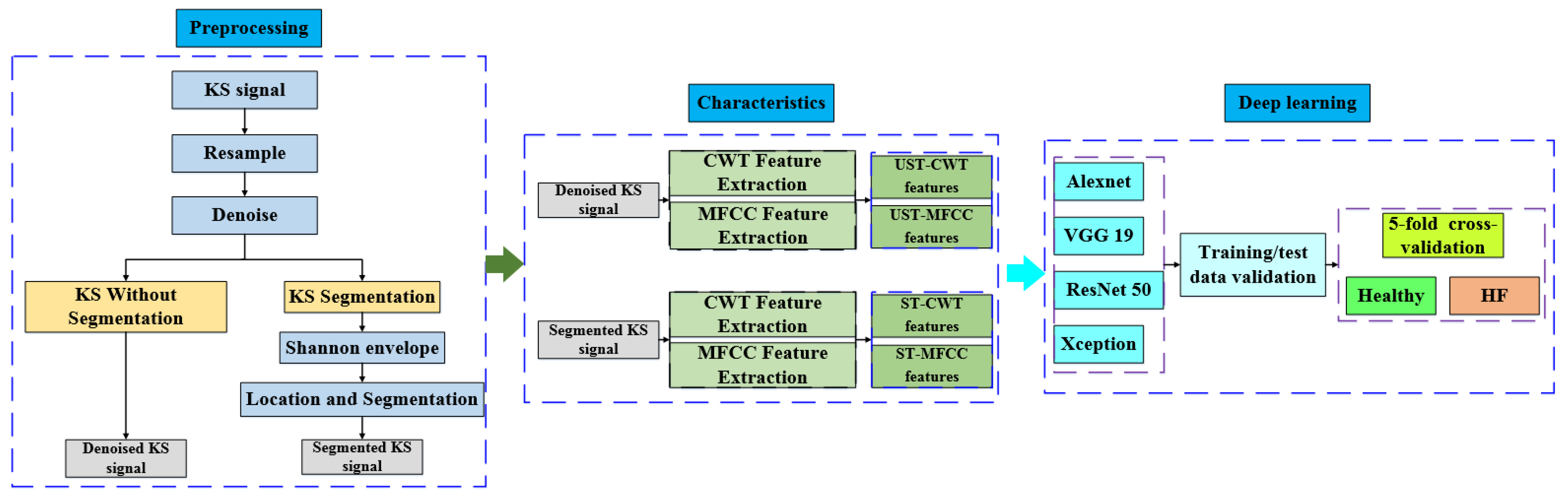 Applied Sciences | Free Full-Text | Prediagnosis of Heart Failure (HF ...