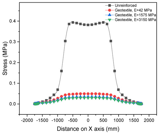 Numerical Study of Geotextile-Reinforced Flexible Pavement Overlying Low-Strength Subgrade