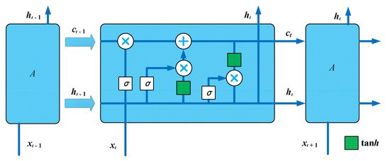 Application of Hyperspectral Technology Combined with Genetic Algorithm to Optimize Convolution ...