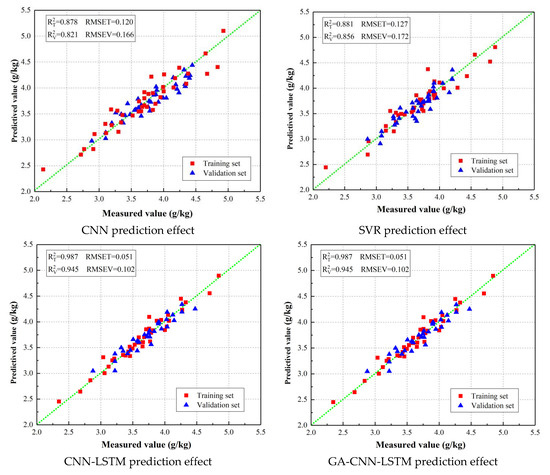 Application of Hyperspectral Technology Combined with Genetic Algorithm to Optimize Convolution ...