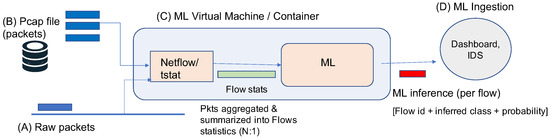 Integration of Machine Learning-Based Attack Detectors into Defensive ...