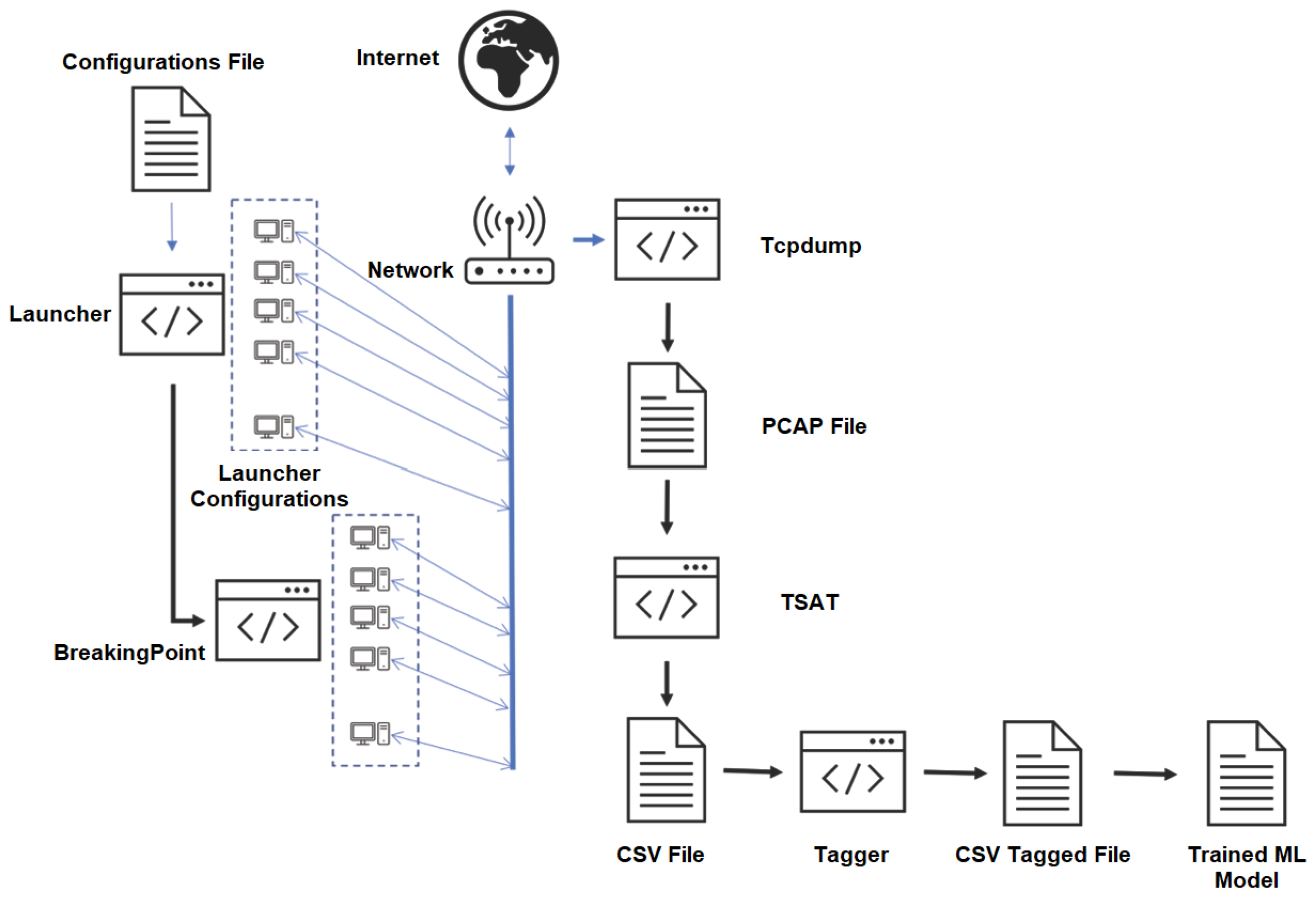 Integration of Machine Learning-Based Attack Detectors into Defensive ...