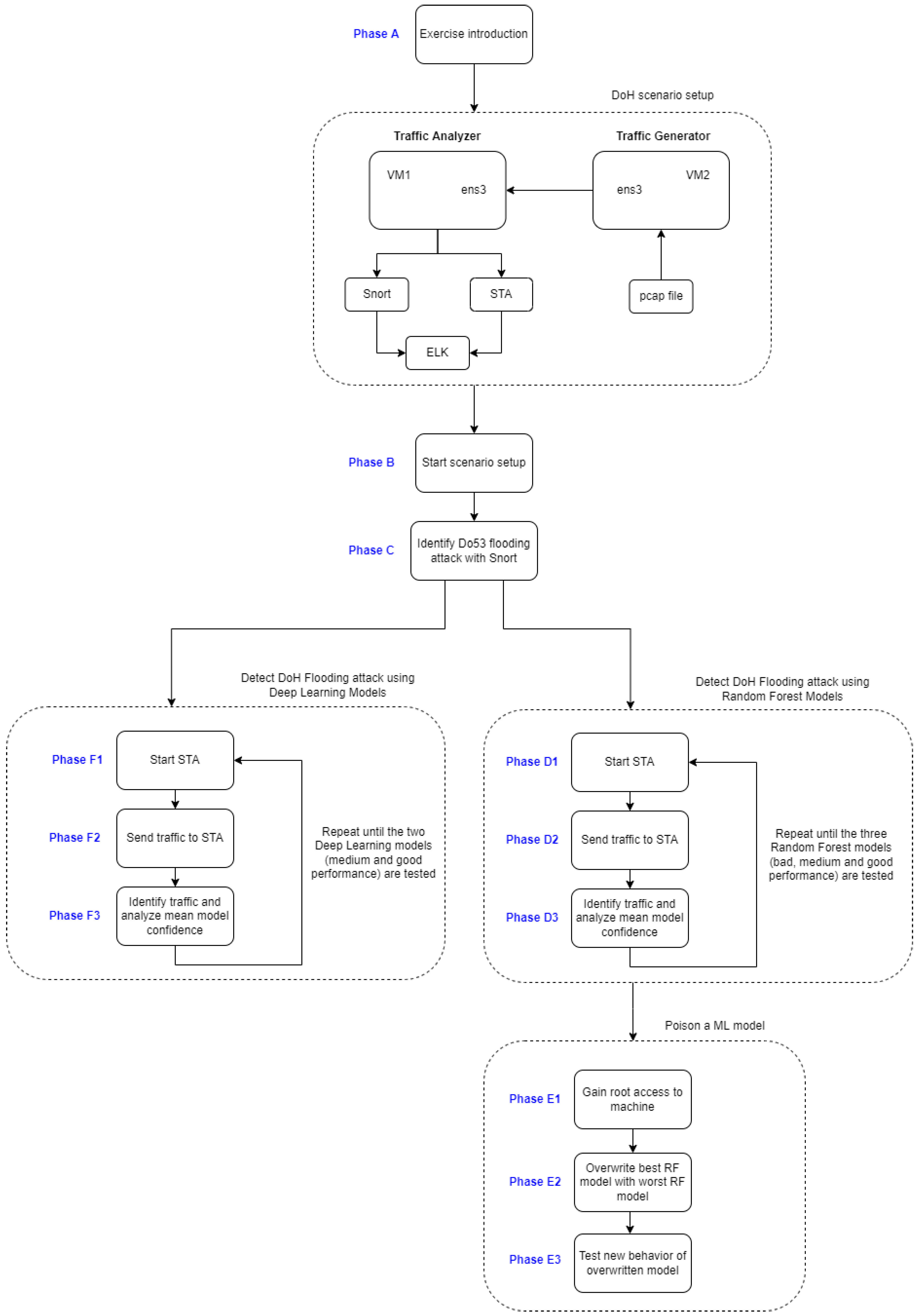 Integration of Machine Learning-Based Attack Detectors into Defensive ...