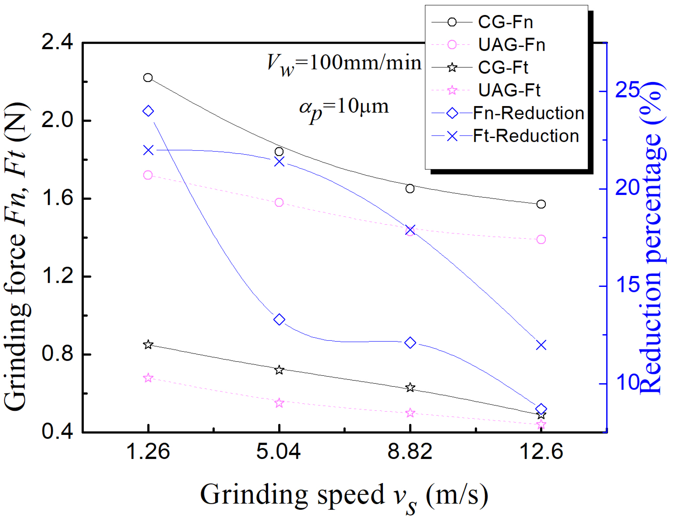 Research on Grinding Force of Ultrasonic Vibration-Assisted Grinding of ...