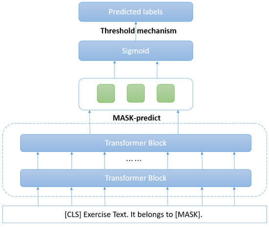 Prompt Tuning for Multi-Label Text Classification: How to Link ...