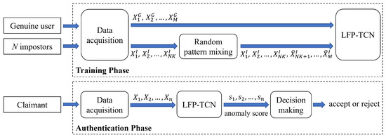 Few-Shot Continuous Authentication for Mobile-Based Biometrics