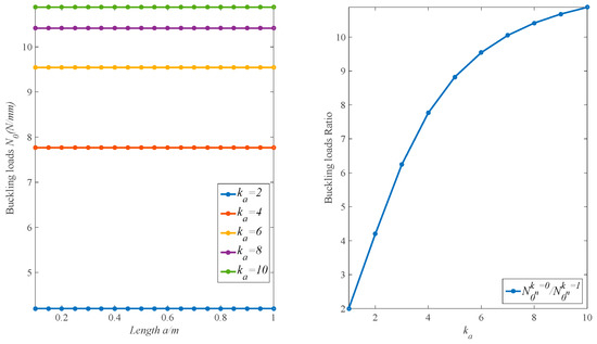 Buckling Analysis of a Composite Honeycomb Reinforced Sandwich Embedded with Viscoelastic ...