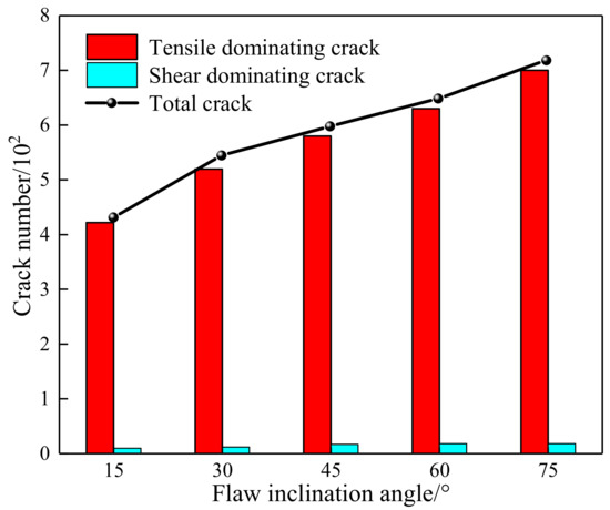 Simulation Study on Crack Initiation and Energy Mechanisms of Rock-like ...