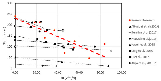 Determination of Polypropylene Fiber-Reinforced Concrete Compressive ...