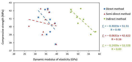 Determination of Polypropylene Fiber-Reinforced Concrete Compressive ...