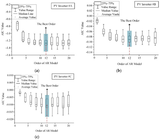 A DC Arc Fault Detection Method Based on AR Model for Photovoltaic Systems