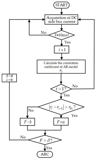 A DC Arc Fault Detection Method Based on AR Model for Photovoltaic Systems