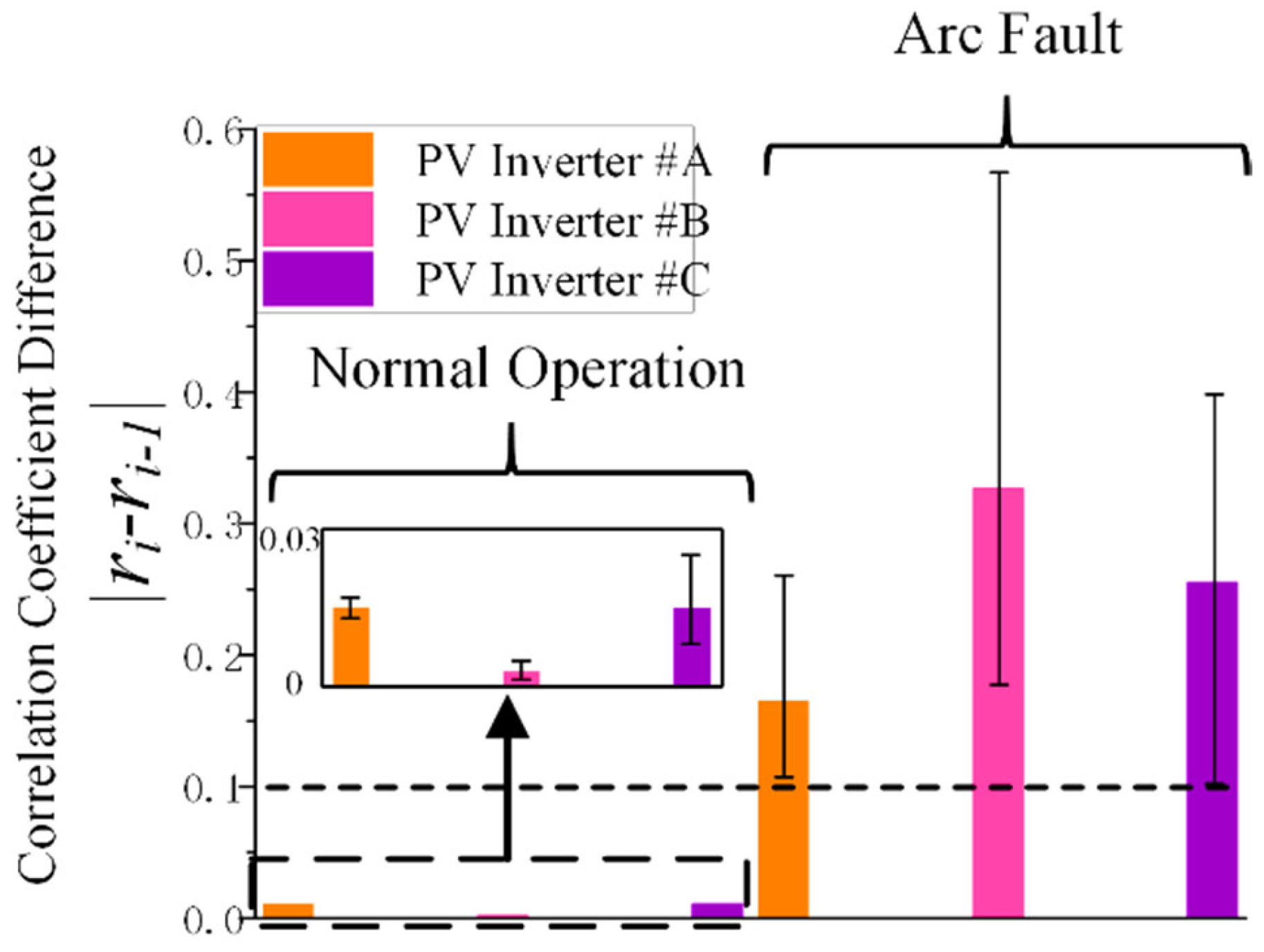 A DC Arc Fault Detection Method Based on AR Model for Photovoltaic Systems