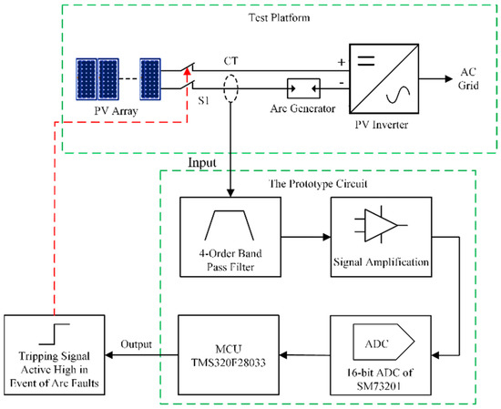 A DC Arc Fault Detection Method Based on AR Model for Photovoltaic Systems