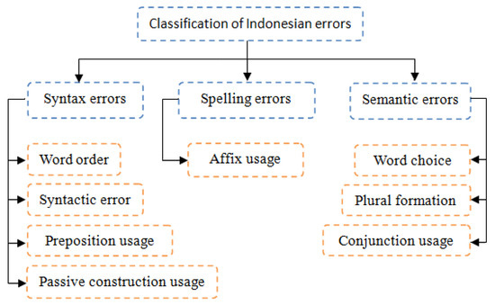 Automatic Correction of Indonesian Grammatical Errors Based on Transformer