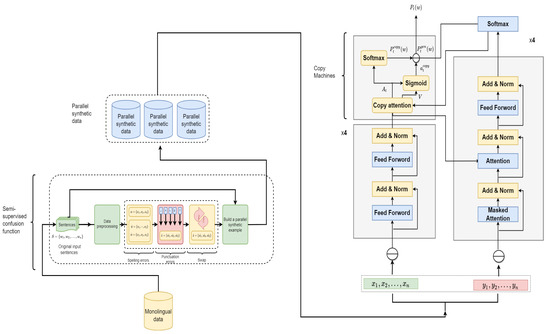 Automatic Correction of Indonesian Grammatical Errors Based on Transformer