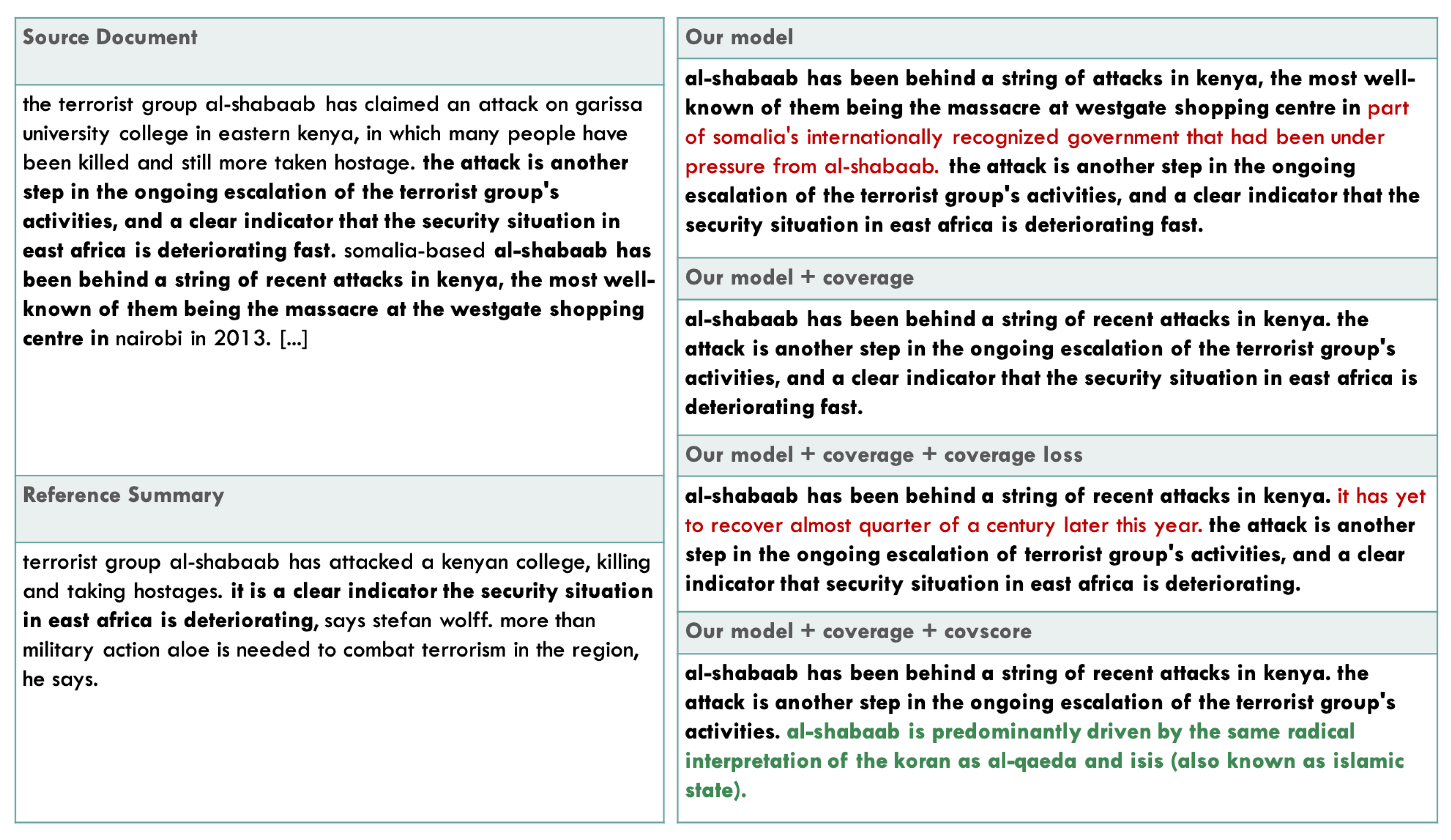 Sentence Graph Attention for Content-Aware Summarization