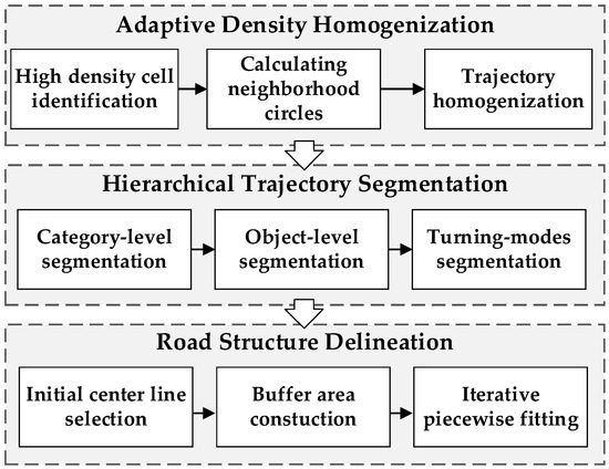 Hierarchical Segmentation Method for Generating Road Intersections from Crowdsourced Trajectory Data