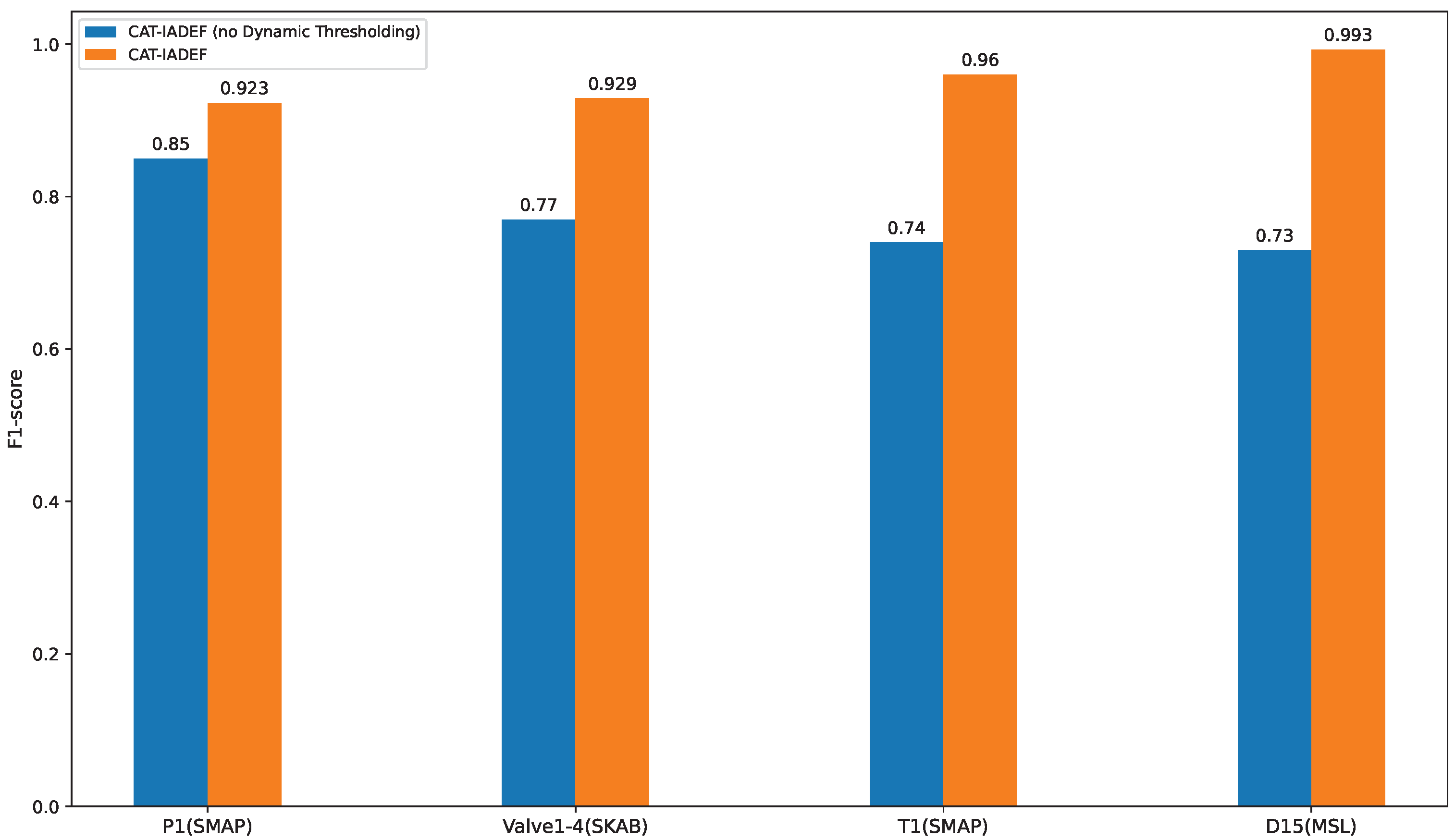 A Novel Convolutional Adversarial Framework For Multivariate Time Series Anomaly Detection And 