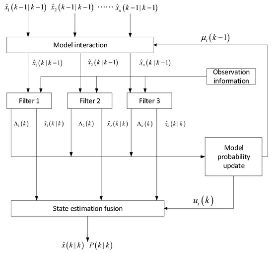 Applied Sciences | Free Full-Text | Adaptive Markov IMM Based Multiple Fading Factors Strong ...