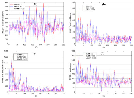 Applied Sciences | Free Full-Text | Adaptive Markov IMM Based Multiple Fading Factors Strong ...