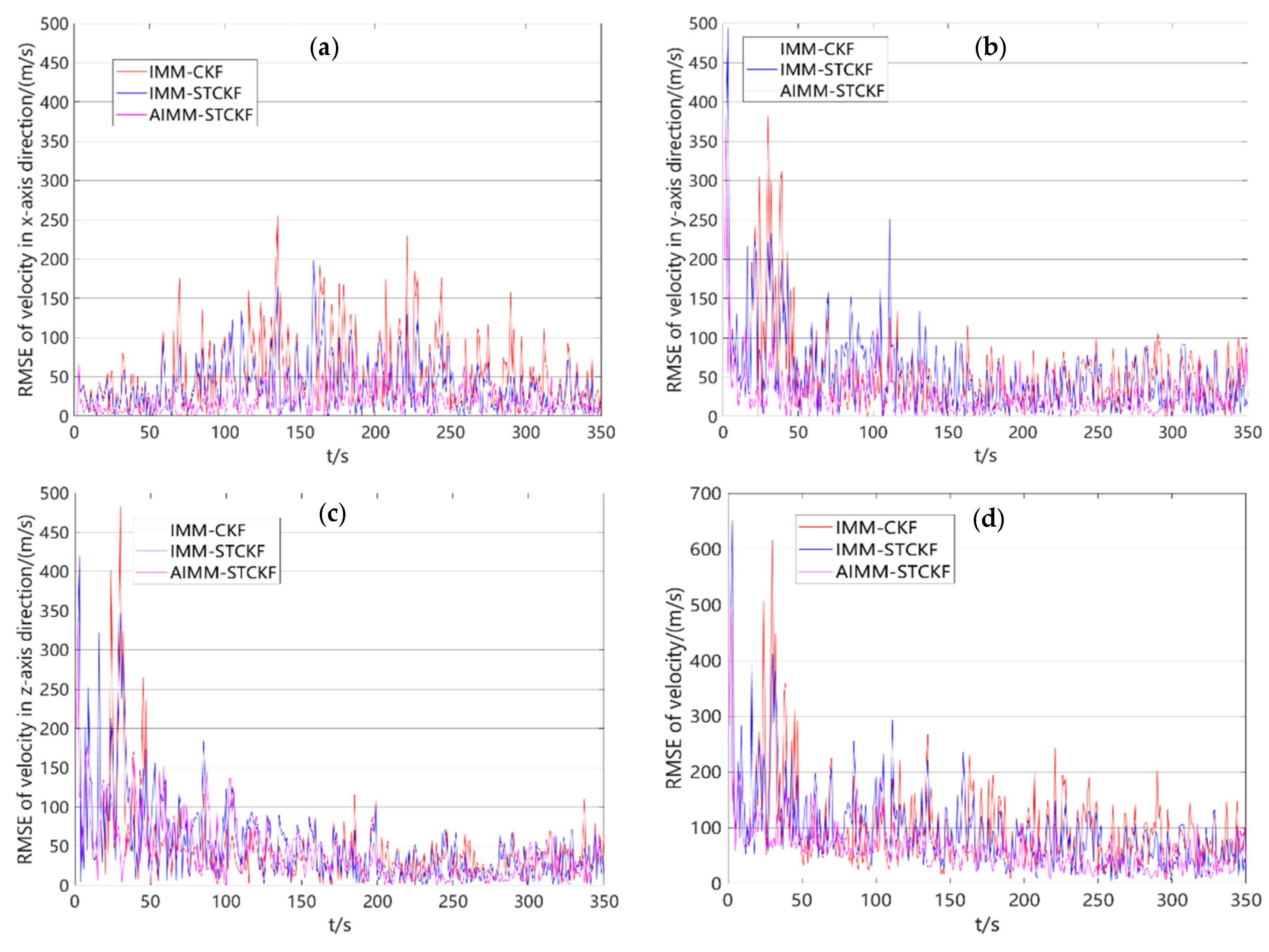 Applied Sciences | Free Full-Text | Adaptive Markov IMM Based Multiple Fading Factors Strong ...