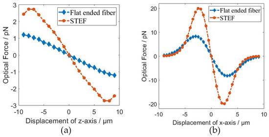 Analysis of Confinement in Dual Spherical-Tapered Ended Fiber Optical Trap