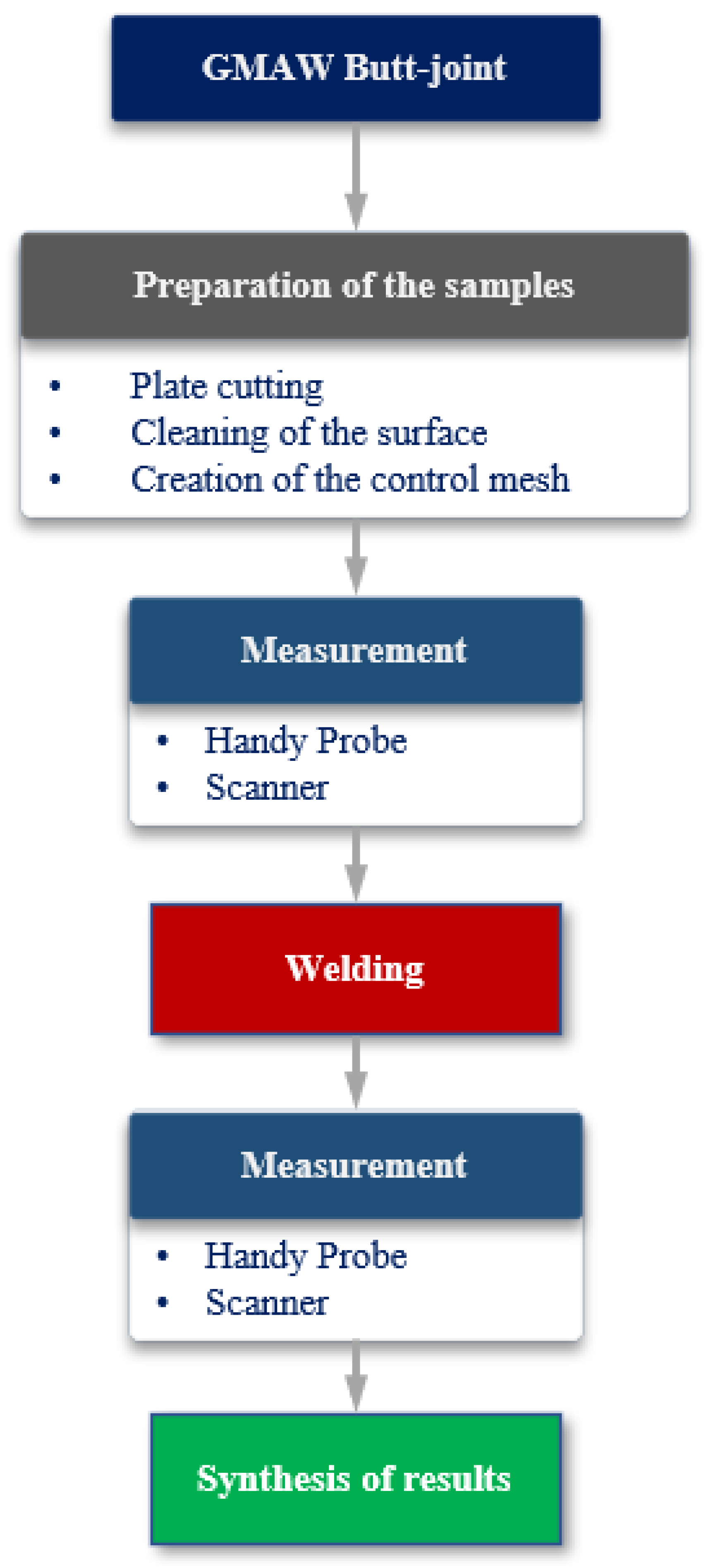 Effect of Welding Sequence in Angular Distortion on Butt Joint GMAW Process
