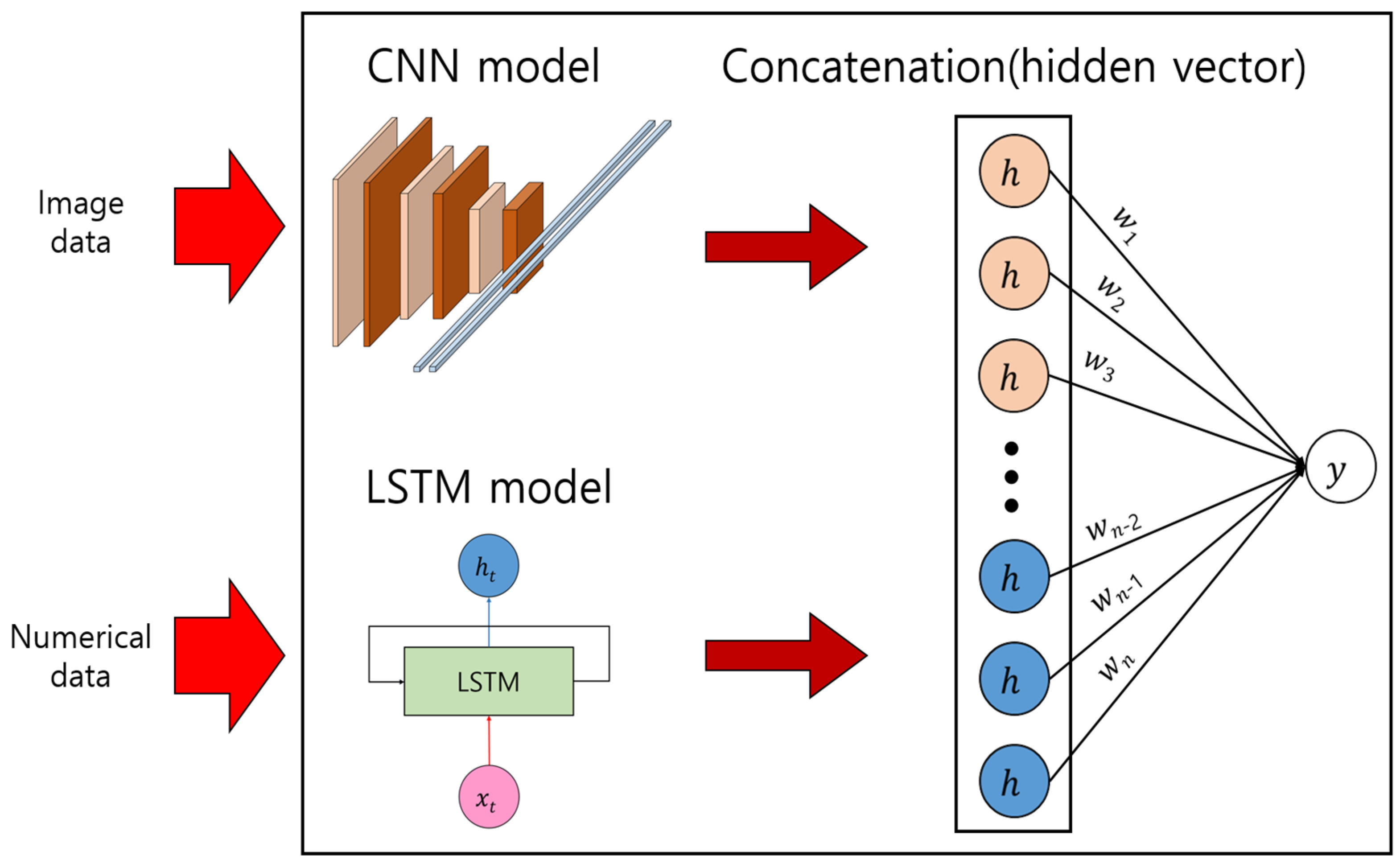 Improving Air Pollution Prediction System Through Multimodal Deep Learning Model Optimization