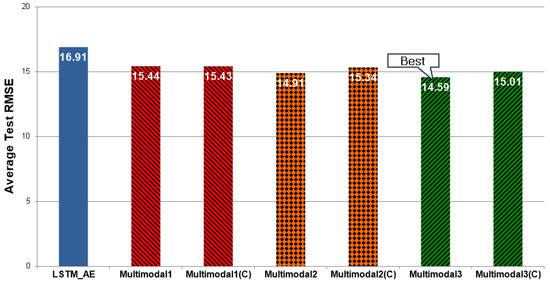 Improving Air Pollution Prediction System through Multimodal Deep ...