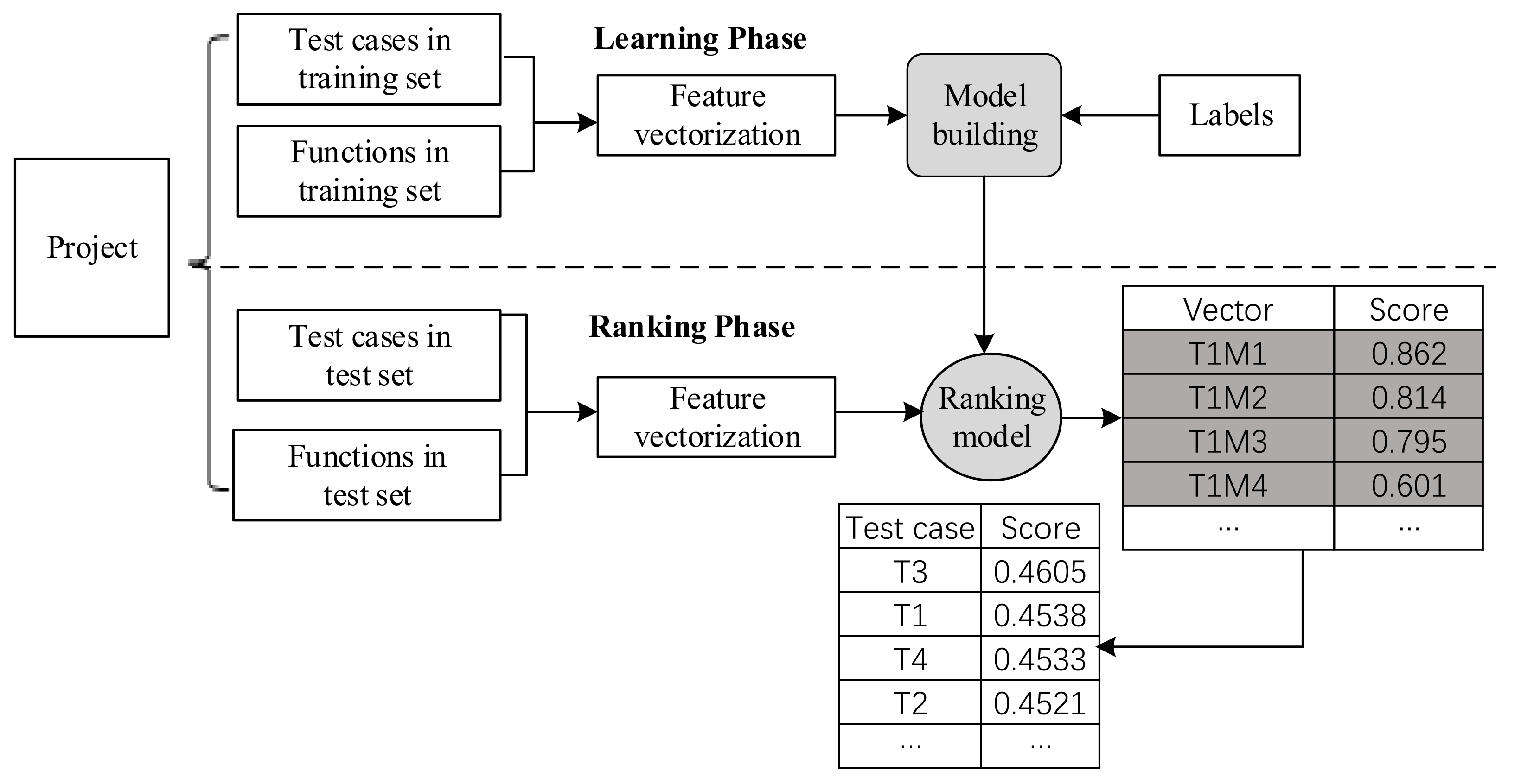 Learning to Prioritize Test Cases for Computer Aided Design Software ...