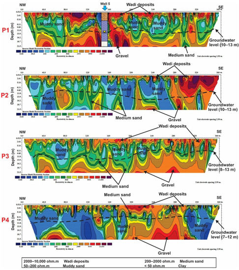 Detection of Groundwater Pathways to Monitor Their Level Rise in ...