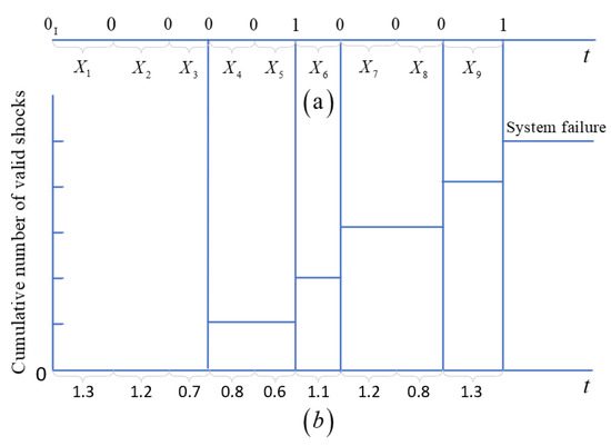 Reliability Modelling Considering Self-Exciting Mechanisms of Shock Damage