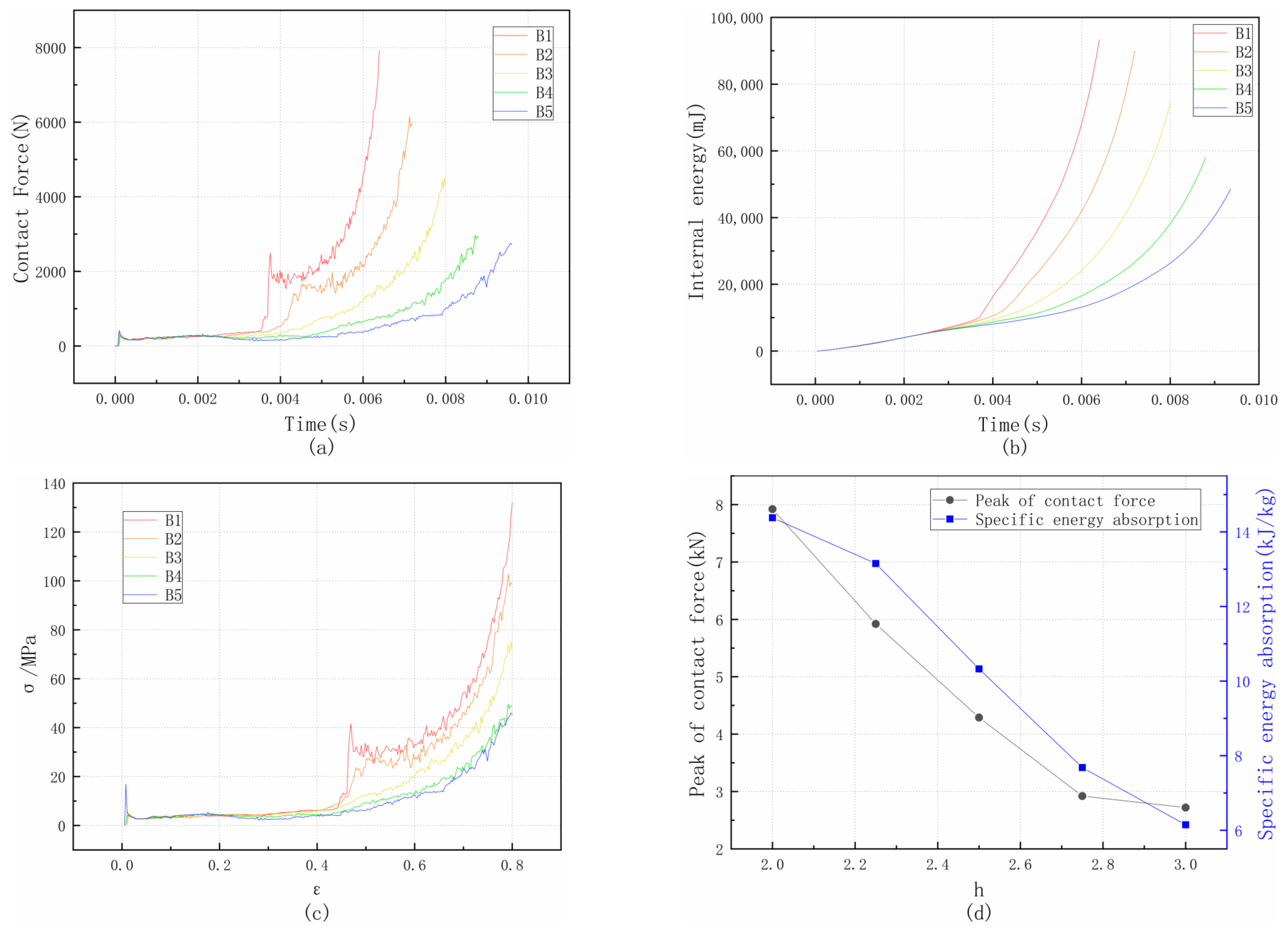 Crashworthiness Analysis and Multi-Objective Optimization for Concave I ...