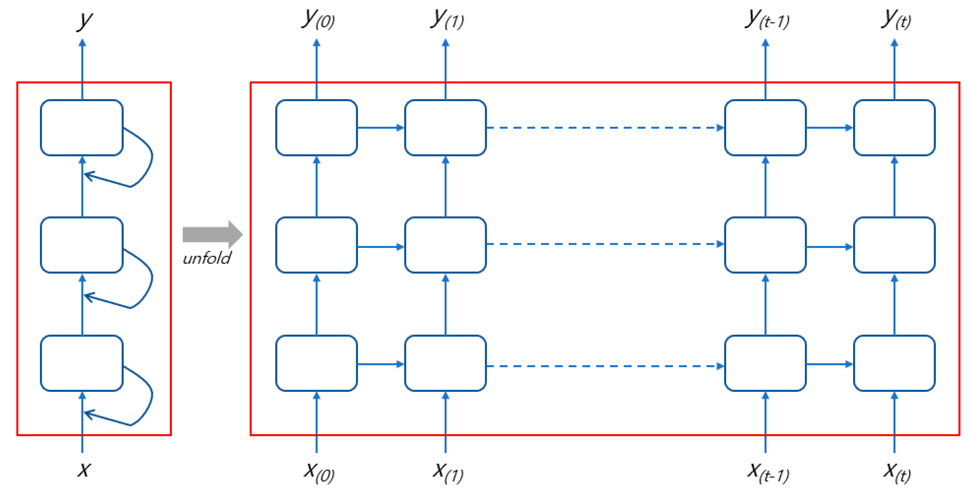 IoT-Based Intelligent Monitoring System Applying RNN