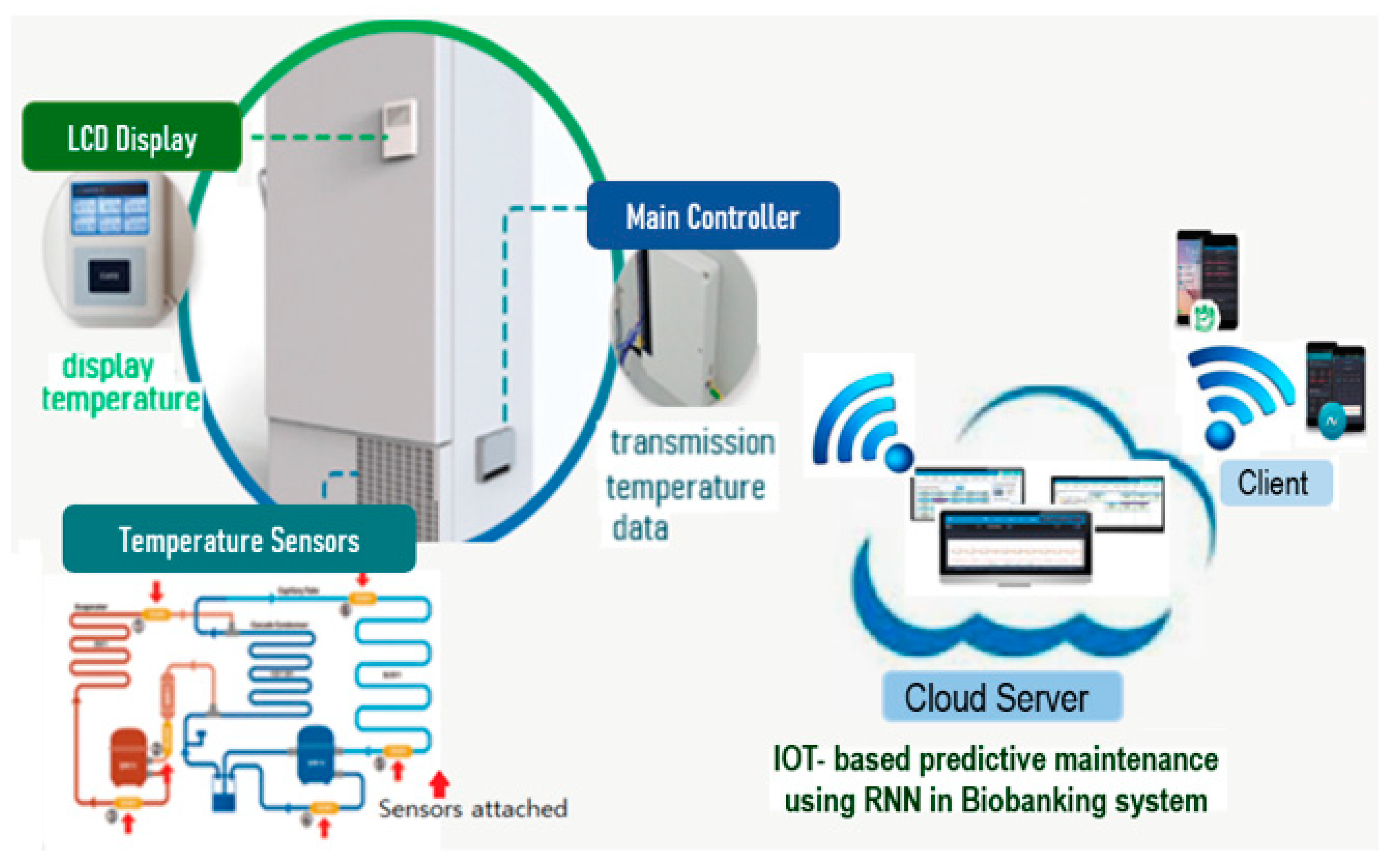 IoT-Based Intelligent Monitoring System Applying RNN