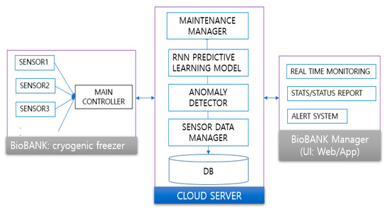 IoT-Based Intelligent Monitoring System Applying RNN
