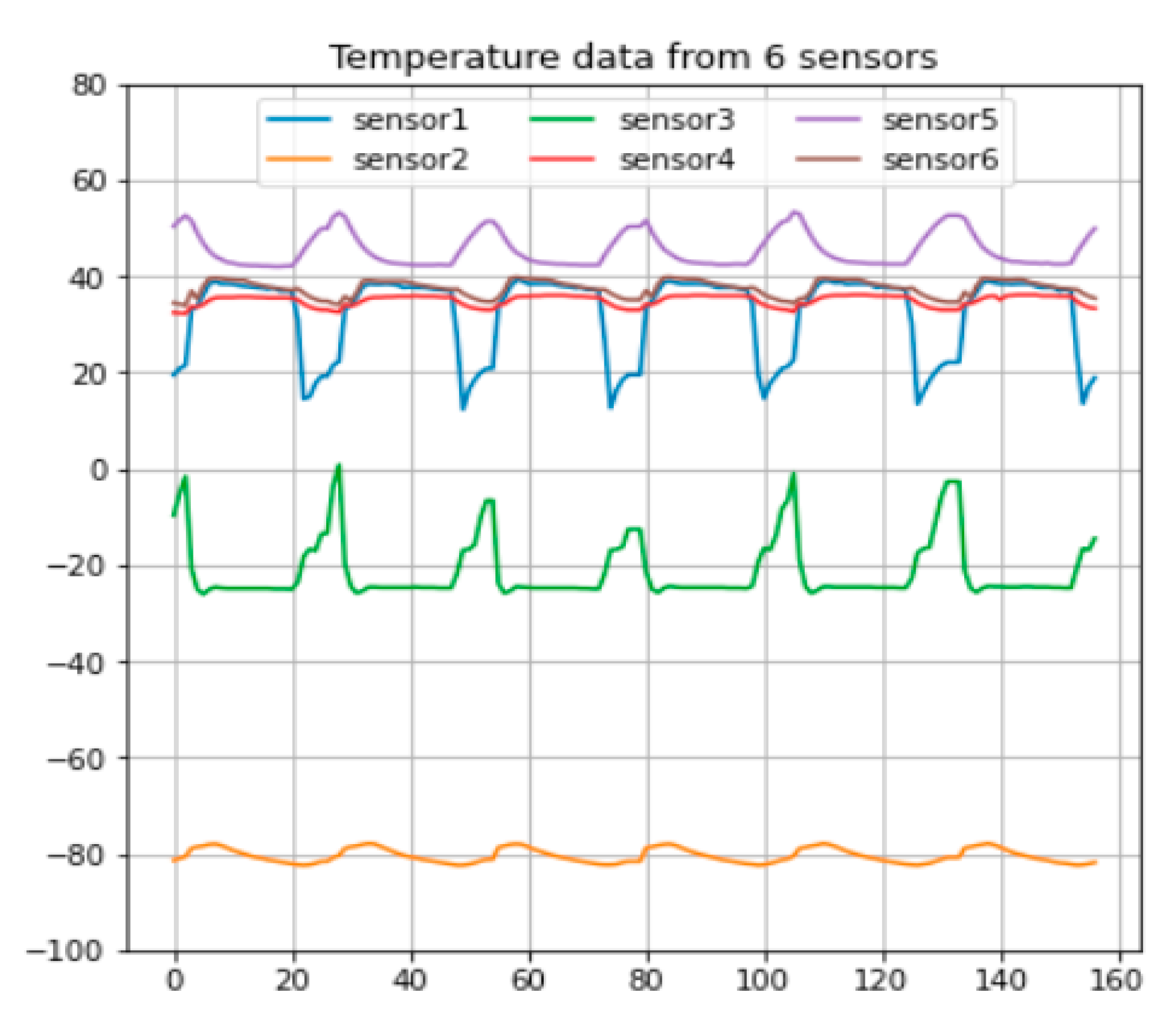 IoT-Based Intelligent Monitoring System Applying RNN