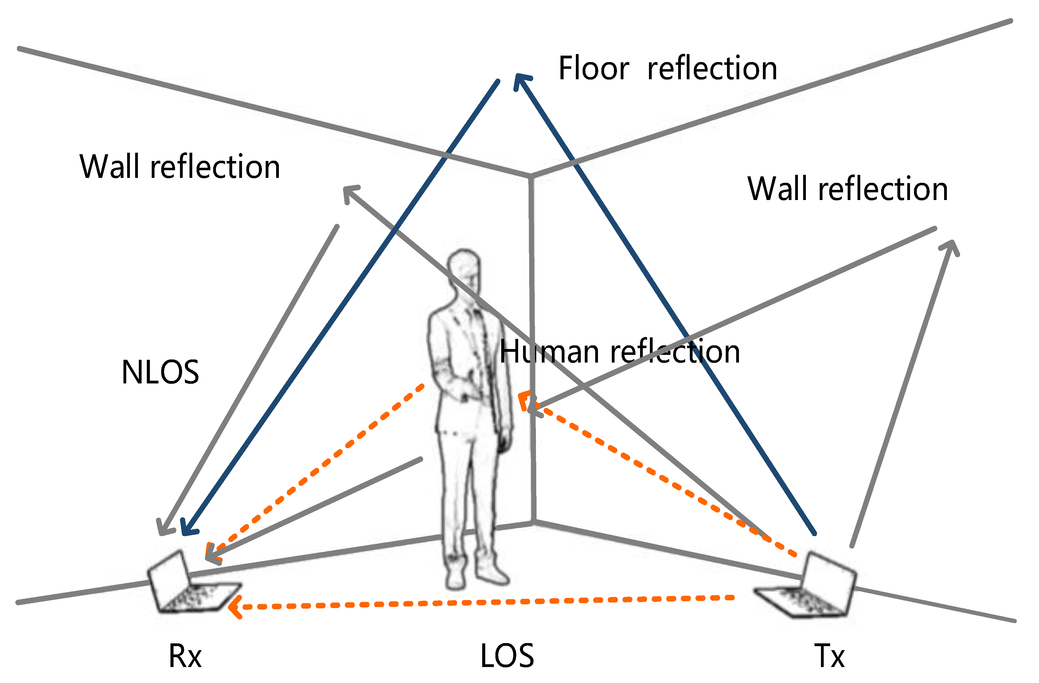 Wi-GC: A Deep Spatiotemporal Gesture Recognition Method Based on Wi-Fi Signal