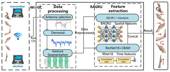 Applied Sciences | Free Full-Text | Wi-GC: A Deep Spatiotemporal Gesture Recognition Method ...