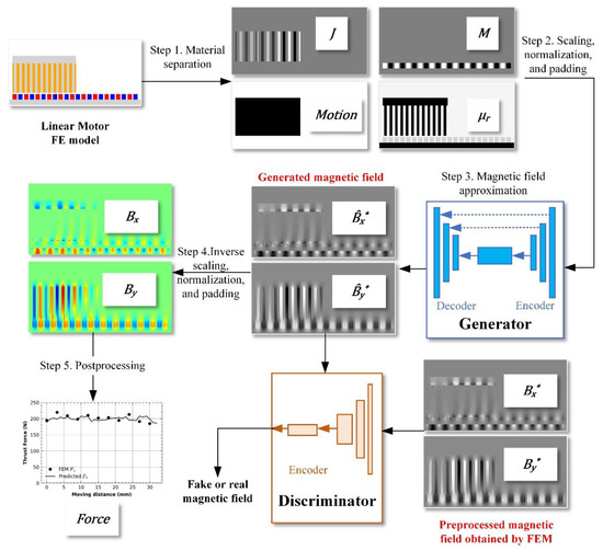 Physics-Informed Generative Adversarial Network-Based Modeling and Simulation of Linear Electric ...
