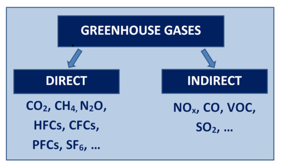 On the Issues of NOx as Greenhouse Gases: An Ongoing Discussion…