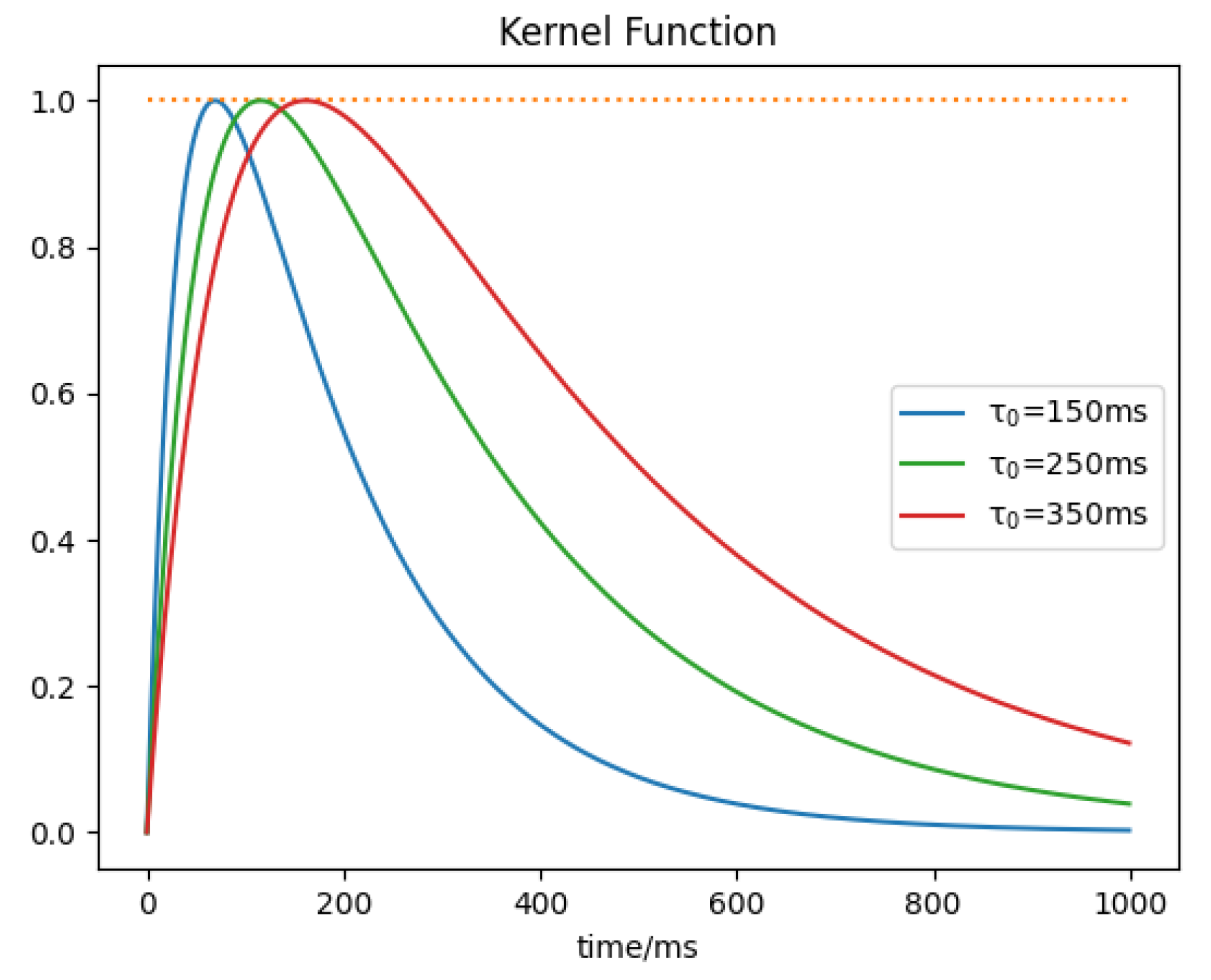 An Implementation Of Actor Critic Algorithm On Spiking Neural Network Using Temporal Coding Method 3550