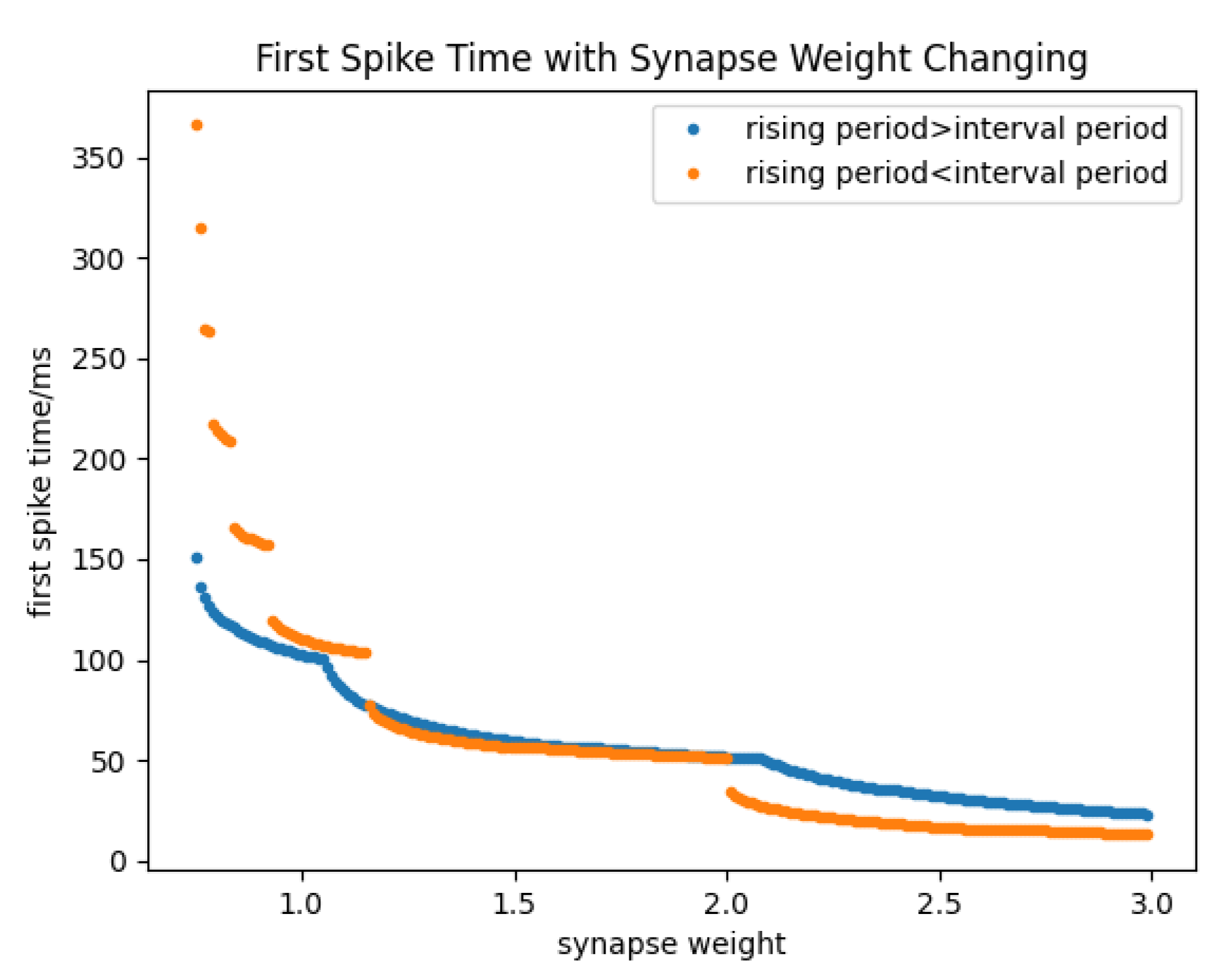An Implementation Of Actor Critic Algorithm On Spiking Neural Network Using Temporal Coding Method