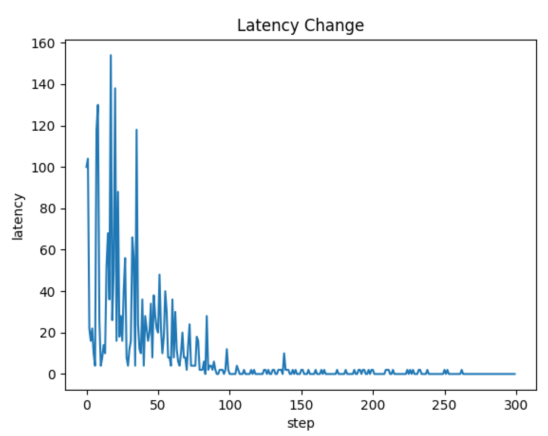 An Implementation Of Actor Critic Algorithm On Spiking Neural Network Using Temporal Coding Method