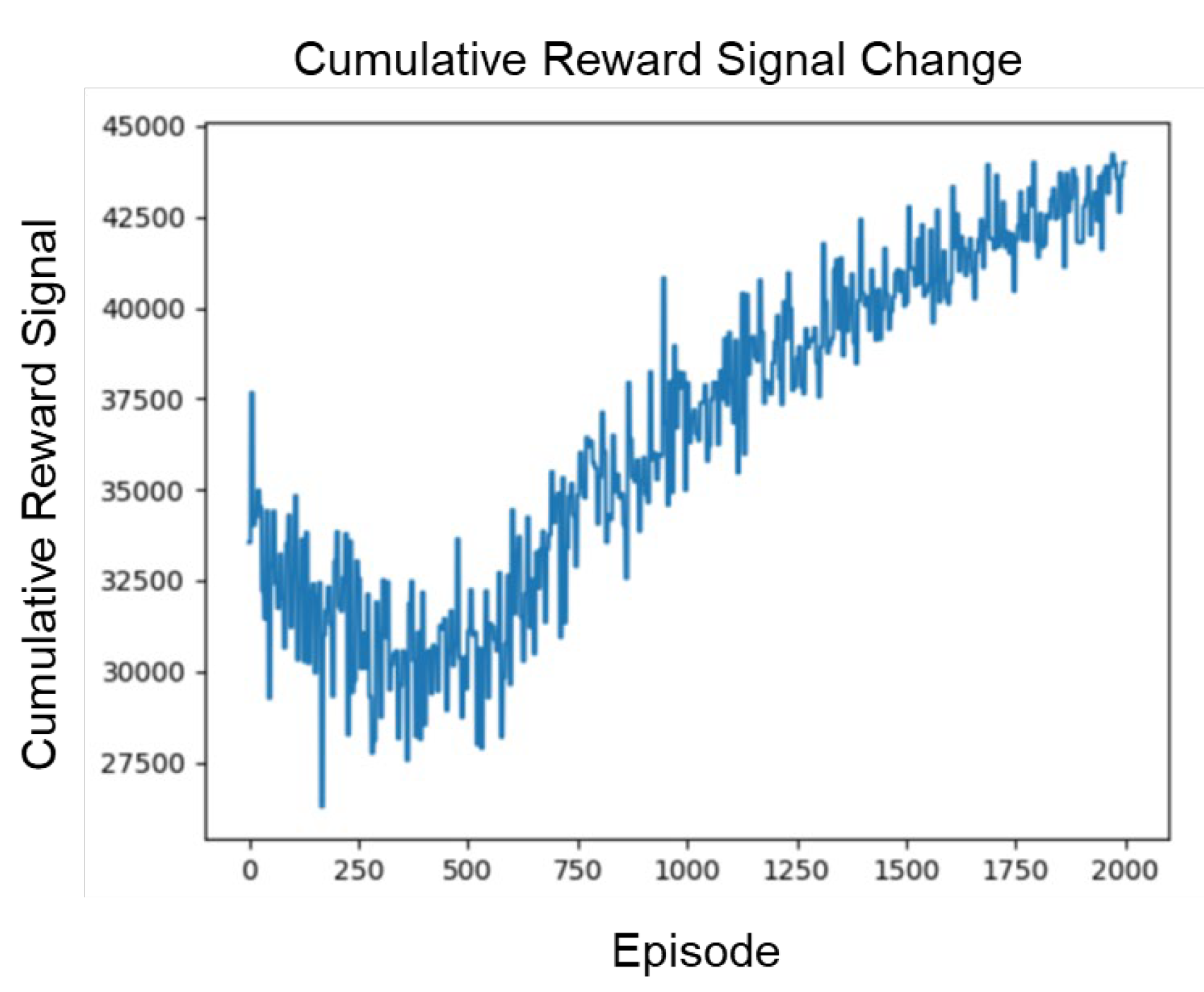 An Implementation Of Actor Critic Algorithm On Spiking Neural Network Using Temporal Coding Method