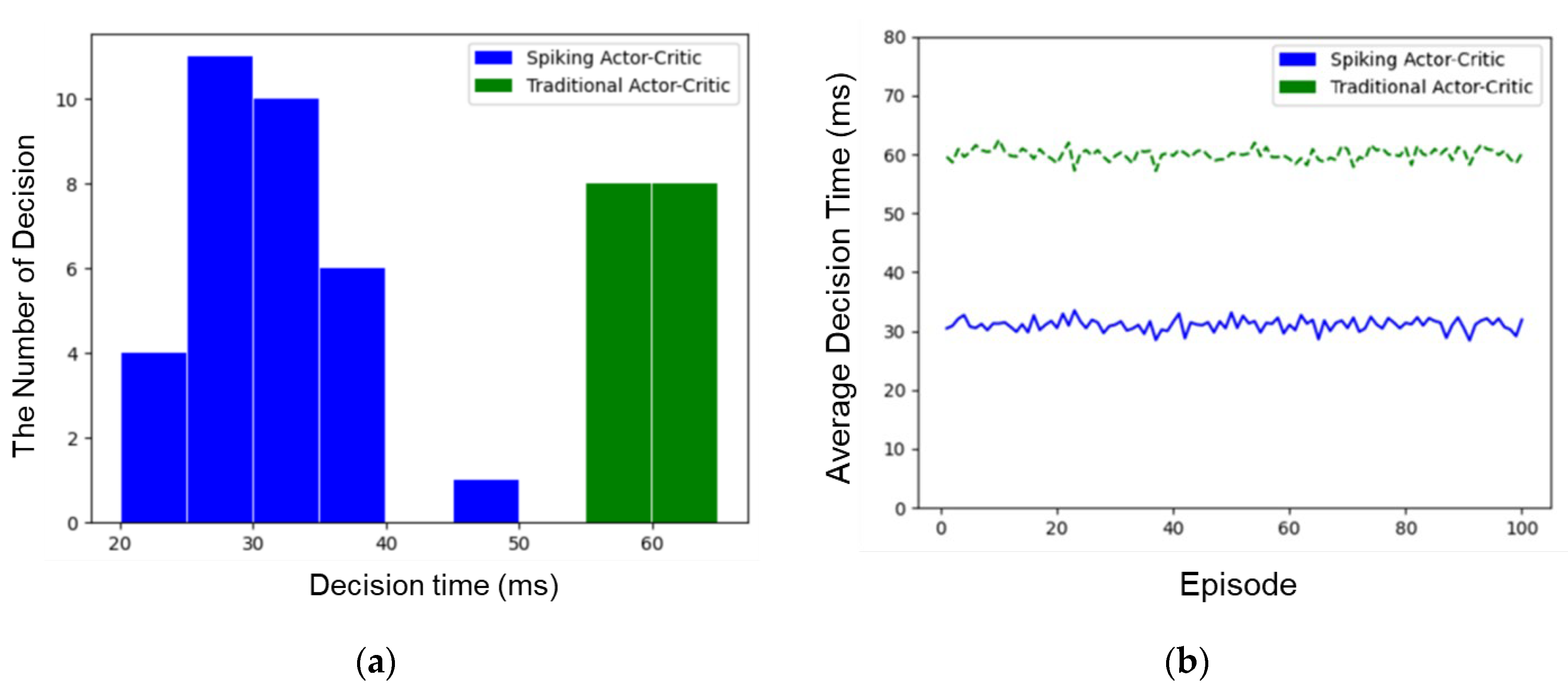 An Implementation of Actor-Critic Algorithm on Spiking Neural Network ...