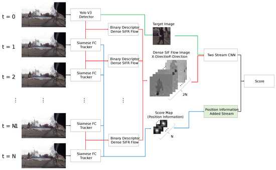 Binary Dense SIFT Flow Based Position-Information Added Two-Stream CNN ...