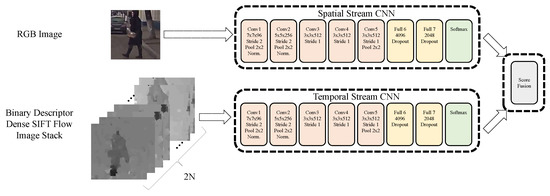 Binary Dense SIFT Flow Based Position-Information Added Two-Stream CNN for Pedestrian Action ...