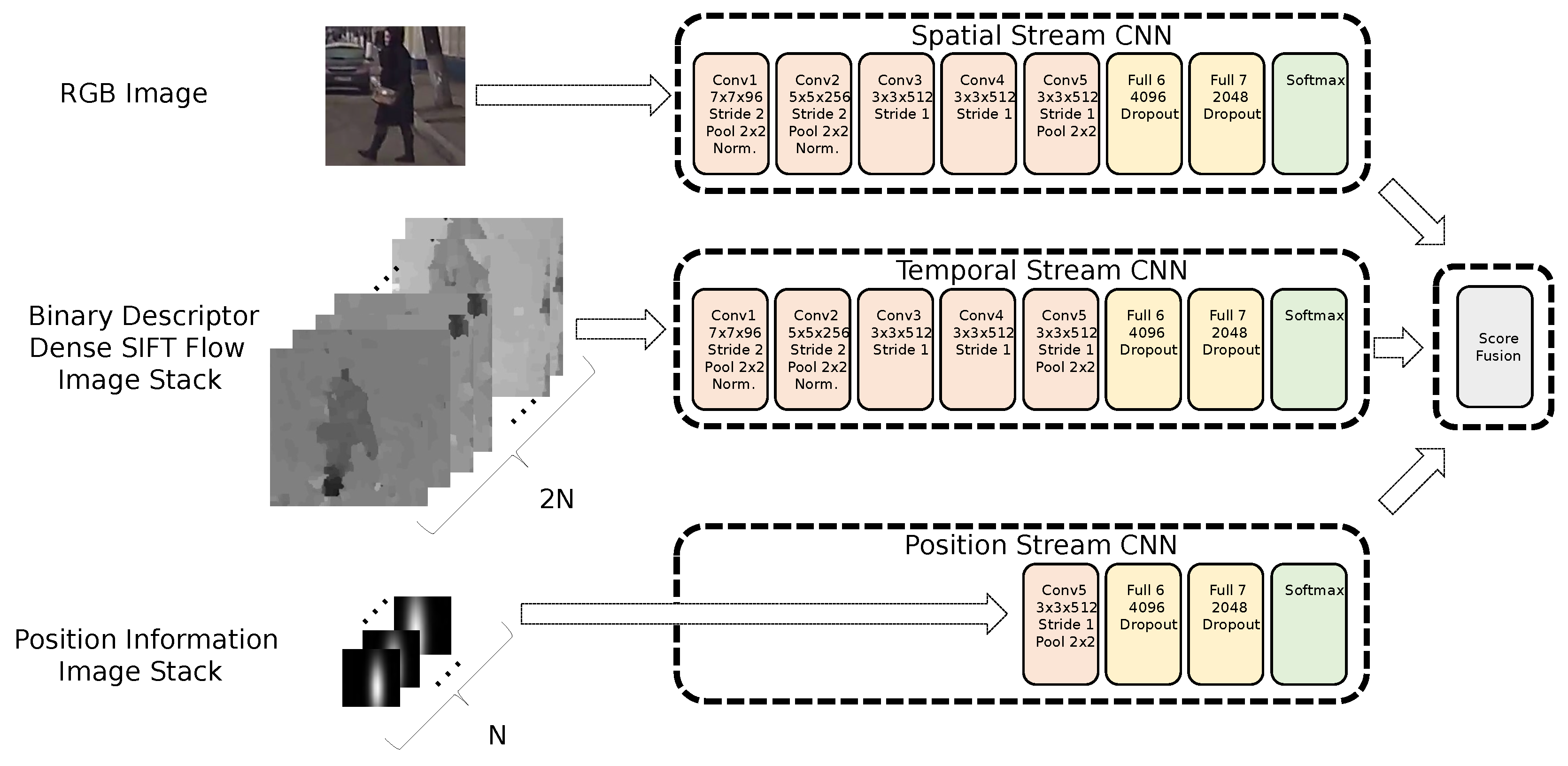 Binary Dense SIFT Flow Based Position-Information Added Two-Stream CNN for Pedestrian Action ...